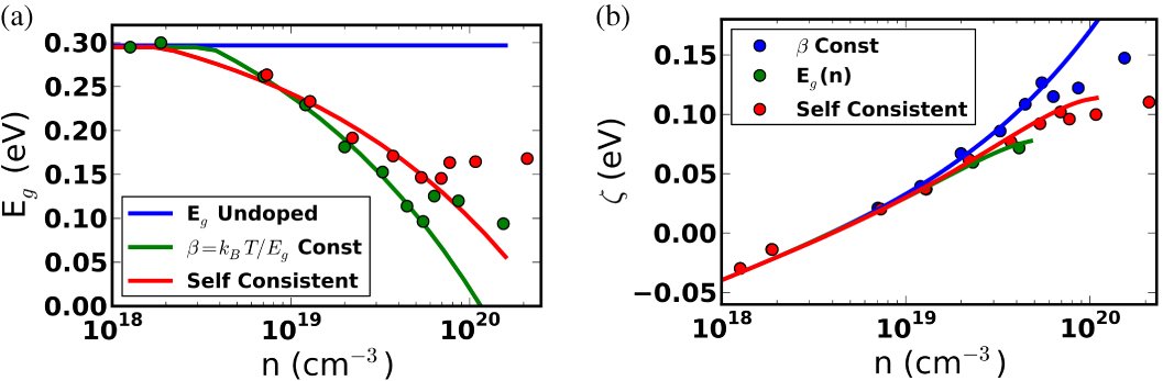 Optical band gap and the Burstein–Moss effect in iodine doped PbTe ...