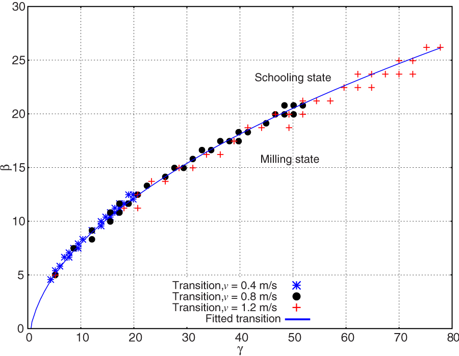 Swarming, schooling, milling: phase diagram of a data-driven fish ...