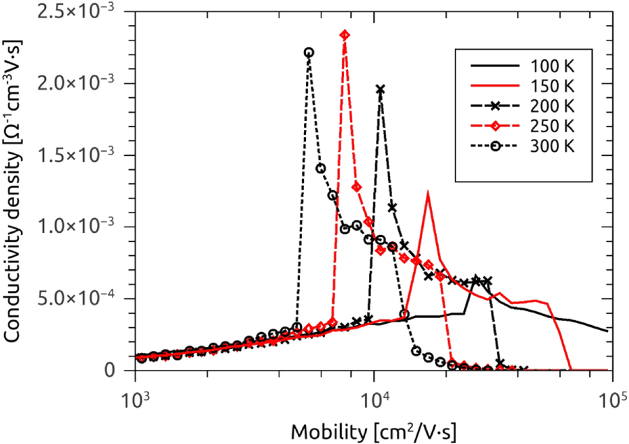 Intrinsic broadening of the mobility spectrum of bulk n-type GaAs ...