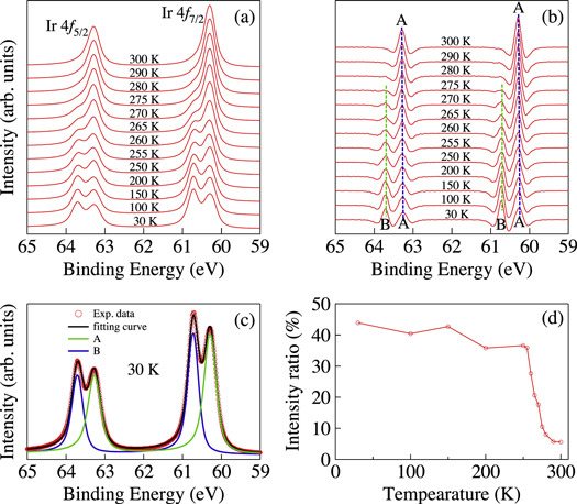 Structural phase transition associated with van Hove singularity in 5d transition metal compound ...