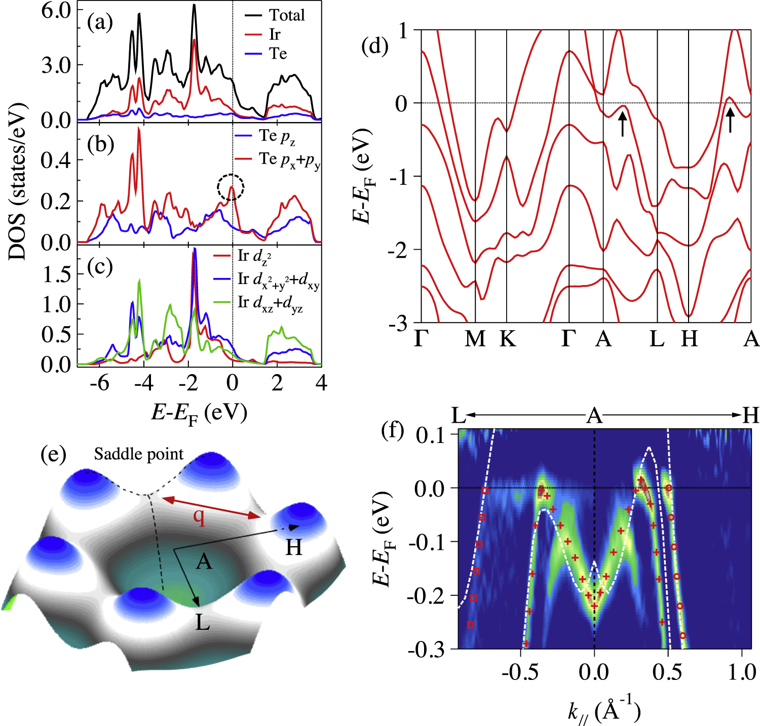 Structural phase transition associated with van Hove singularity in 5d transition metal compound ...