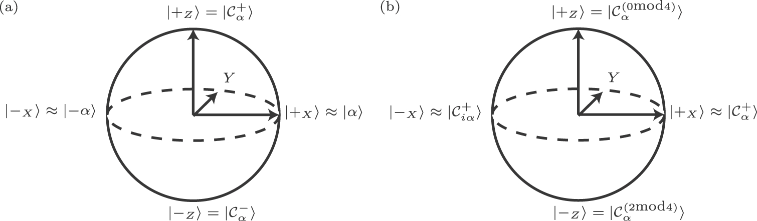 Dynamically protected cat-qubits: a new paradigm for universal quantum computation - IOPscience