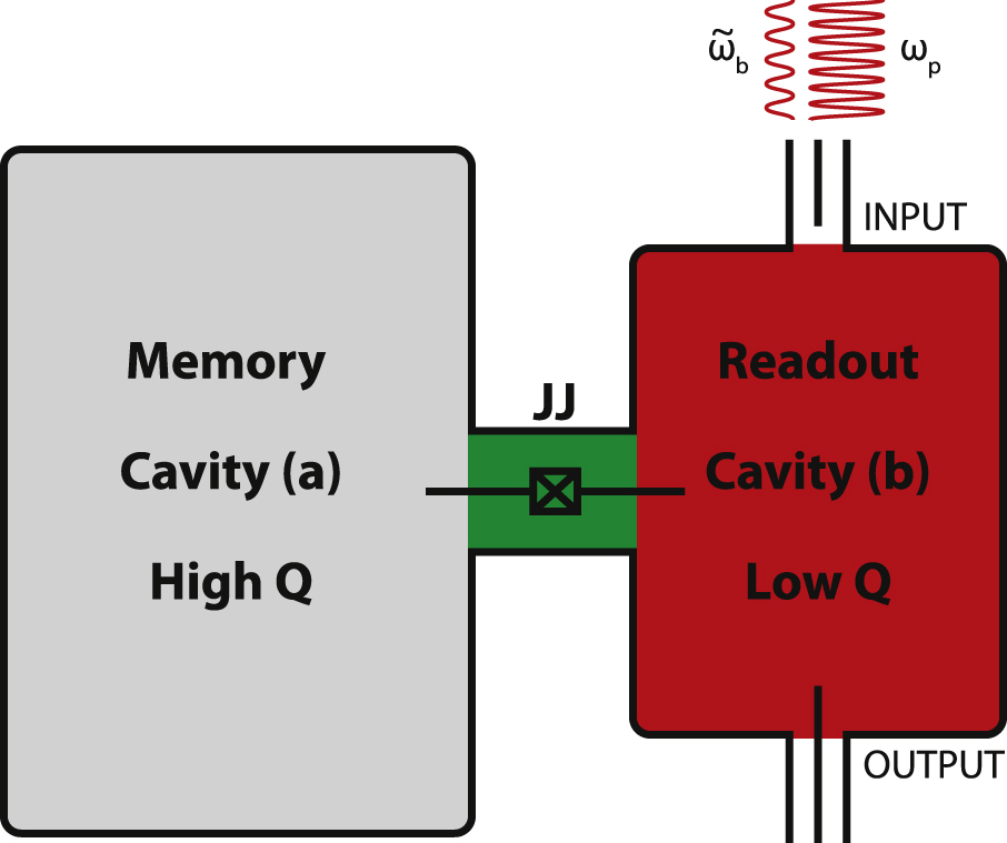 Dynamically protected cat-qubits: a new paradigm for universal quantum computation - IOPscience