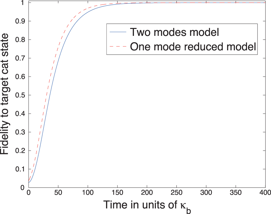 Dynamically protected cat-qubits: a new paradigm for universal quantum computation - IOPscience