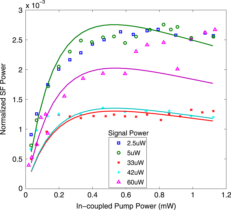 Optical sum-frequency generation in a whispering-gallery-mode resonator ...