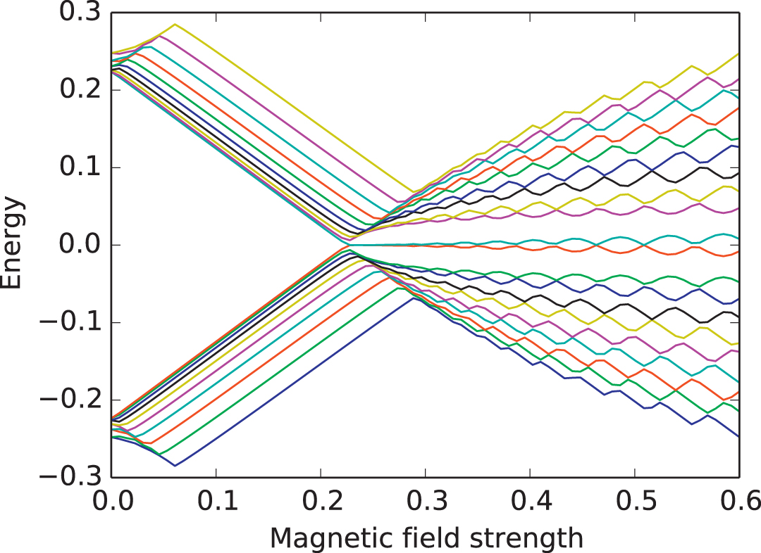 Kwant: a software package for quantum transport - IOPscience
