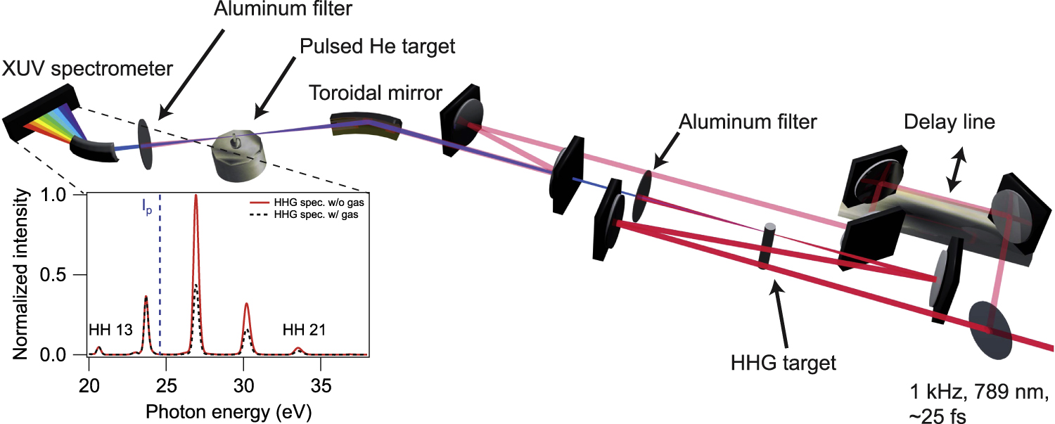 Multiphoton transitions for delay-zero calibration in attosecond ...