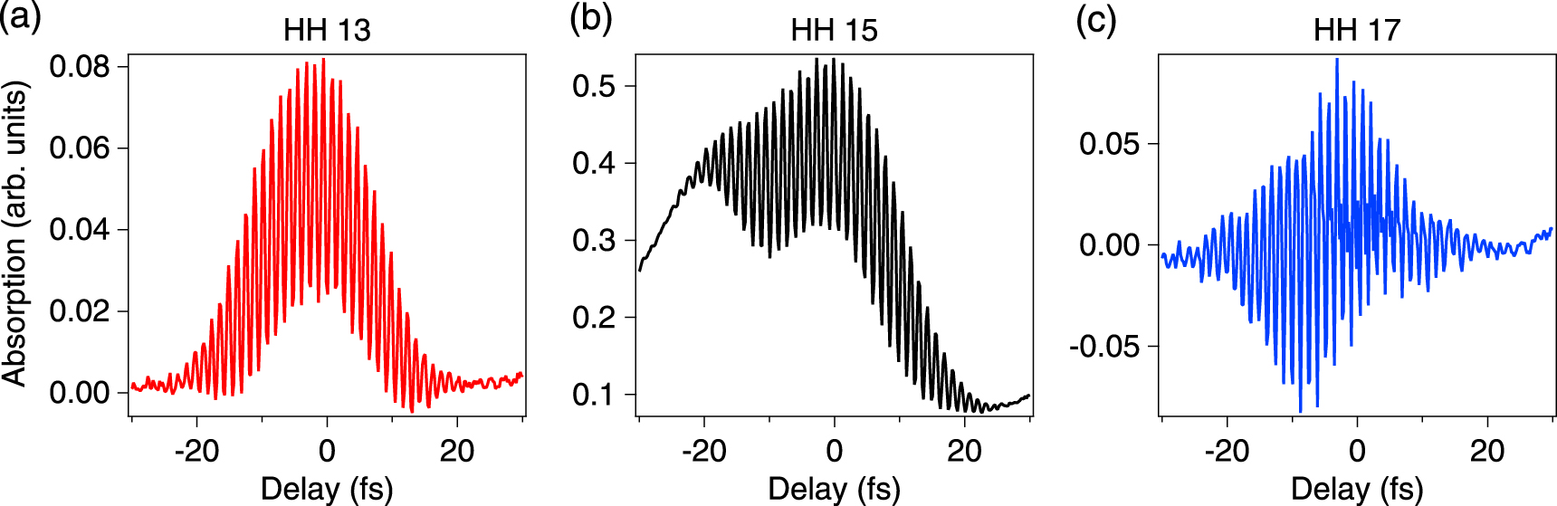 Multiphoton transitions for delay-zero calibration in attosecond ...