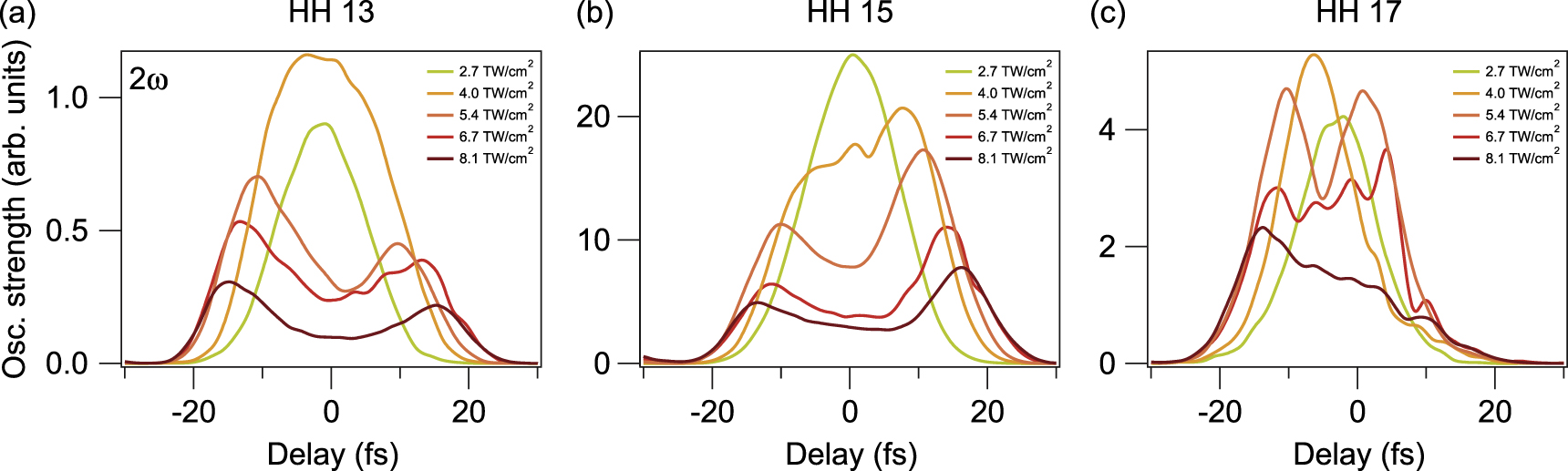 Multiphoton transitions for delay-zero calibration in attosecond ...