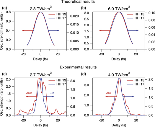 Multiphoton transitions for delay-zero calibration in attosecond ...