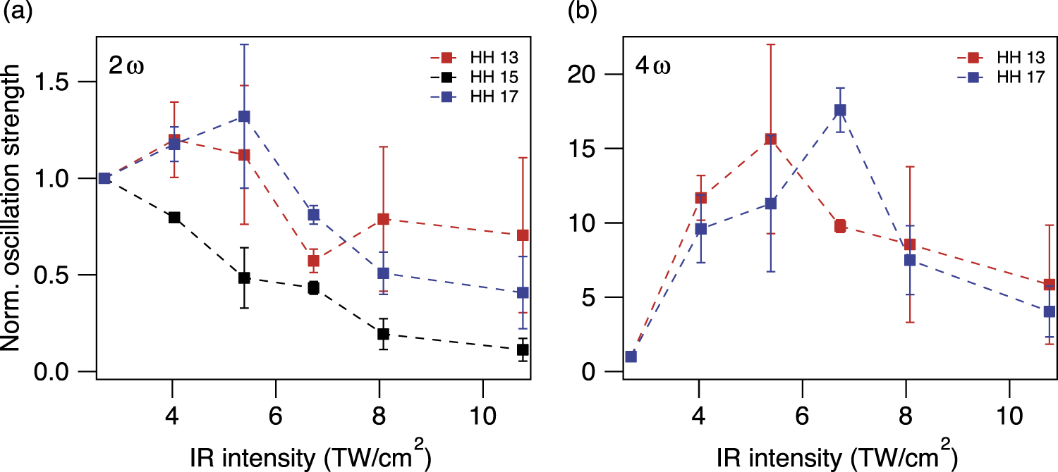 Multiphoton transitions for delay-zero calibration in attosecond ...