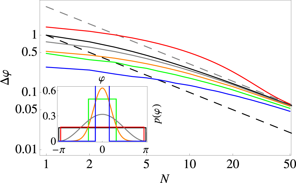 True precision limits in quantum metrology - IOPscience
