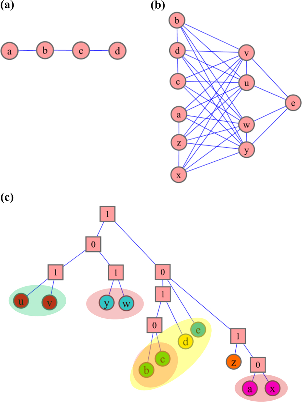Defining and identifying cograph communities in complex networks ...