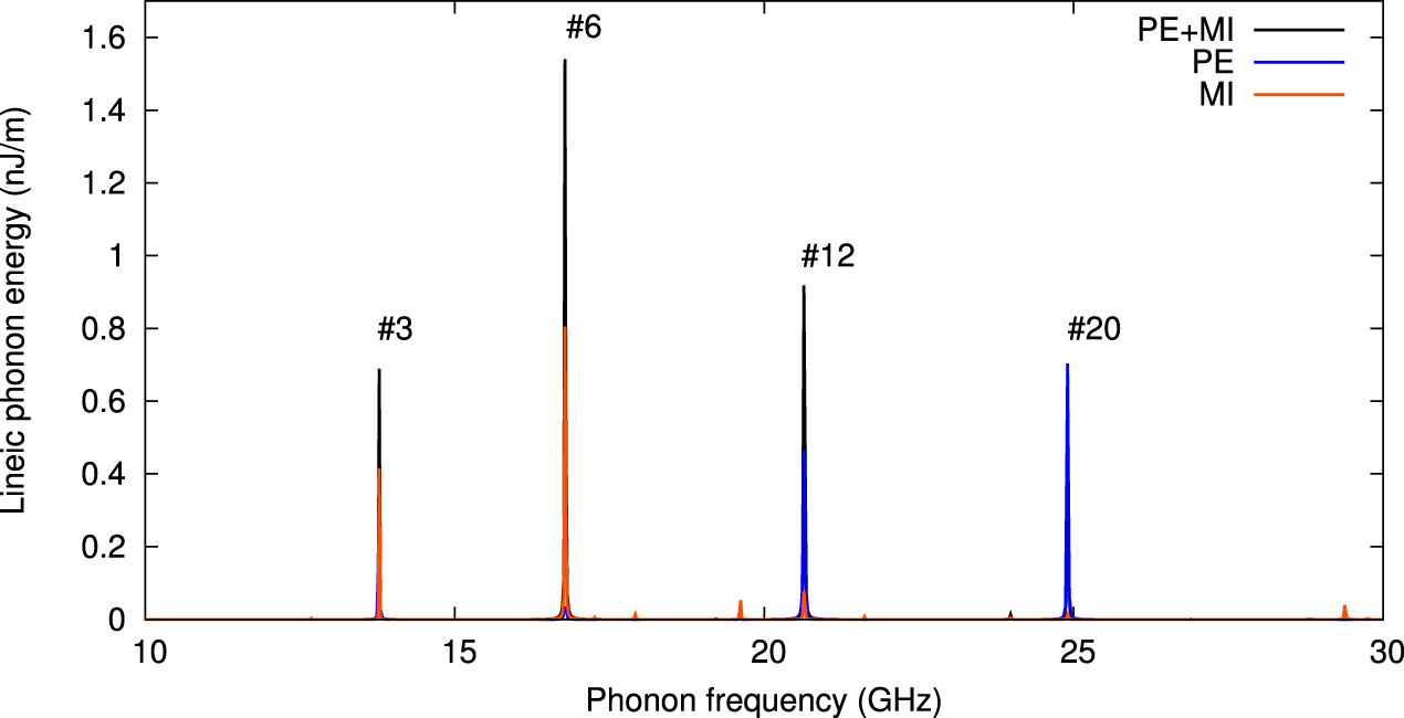 Lagrangian description of Brillouin scattering and electrostriction in ...