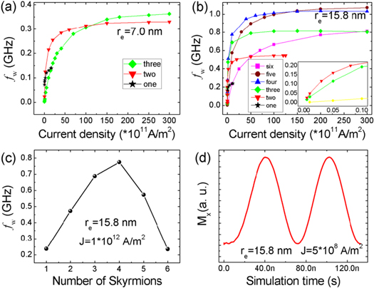 Current-induced magnetic skyrmions oscillator - IOPscience