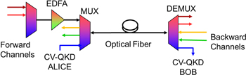 Coexistence of continuous variable QKD with intense DWDM classical channels - IOPscience