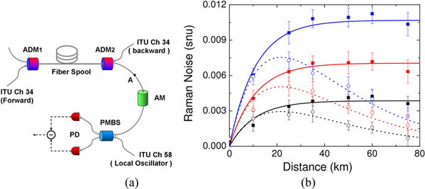 Coexistence of continuous variable QKD with intense DWDM classical channels - IOPscience