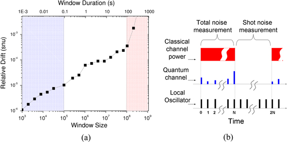 Coexistence of continuous variable QKD with intense DWDM classical channels - IOPscience
