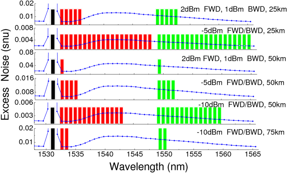 Coexistence of continuous variable QKD with intense DWDM classical channels - IOPscience
