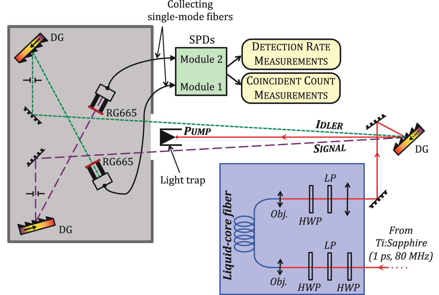 Spontaneous four-wave mixing in liquid-core fibers: towards fibered ...
