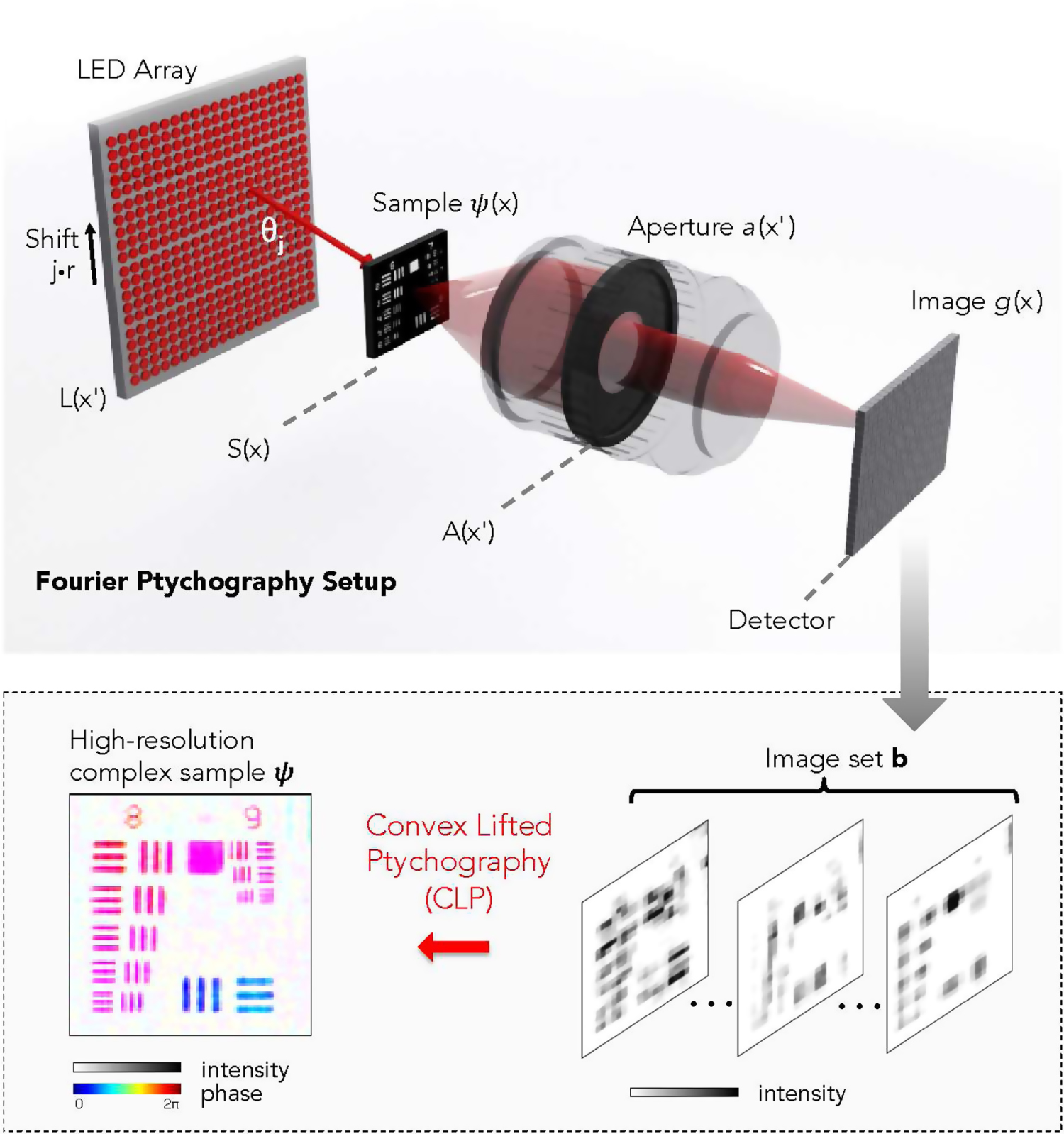 Solving ptychography with a convex relaxation - IOPscience
