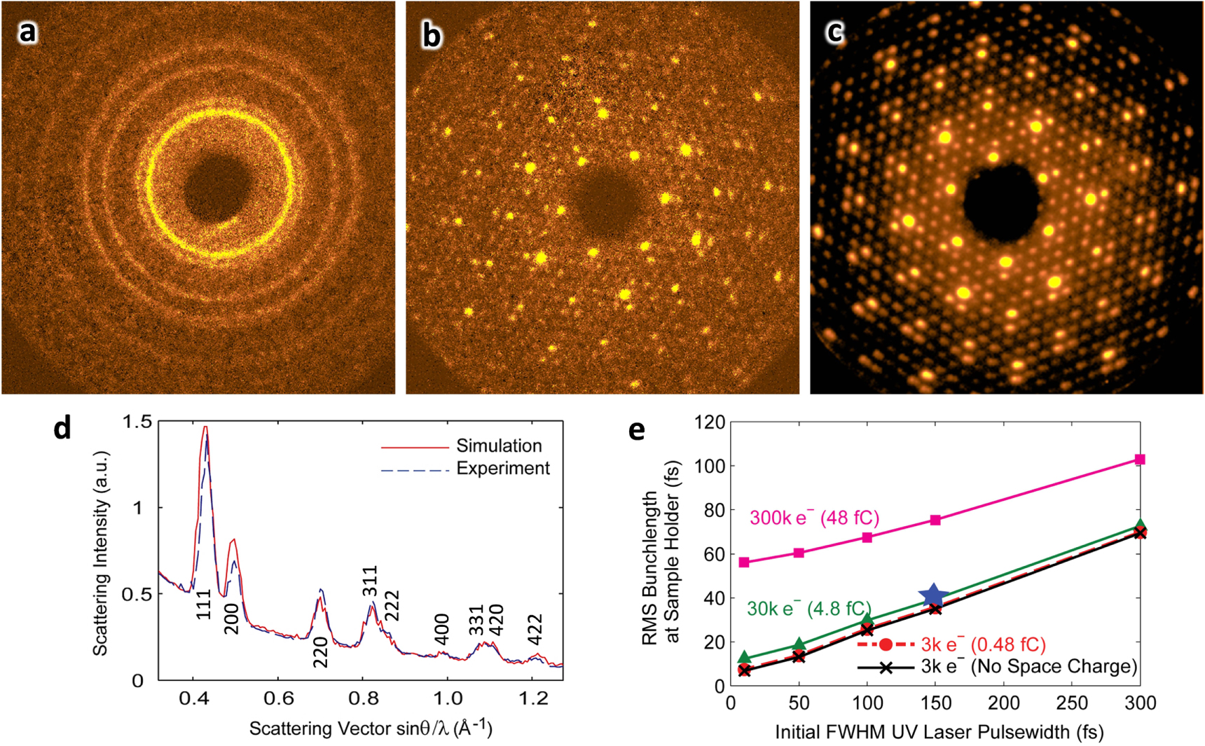 Femtosecond time-resolved MeV electron diffraction - IOPscience