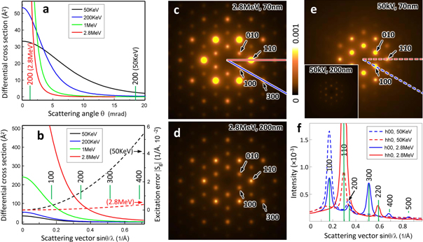 Femtosecond time-resolved MeV electron diffraction - IOPscience