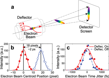 Femtosecond time-resolved MeV electron diffraction - IOPscience