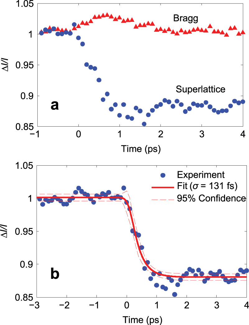 Femtosecond time-resolved MeV electron diffraction - IOPscience
