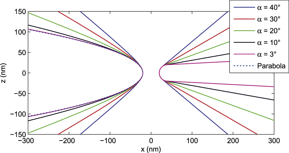 Large optical field enhancement for nanotips with large opening angles ...