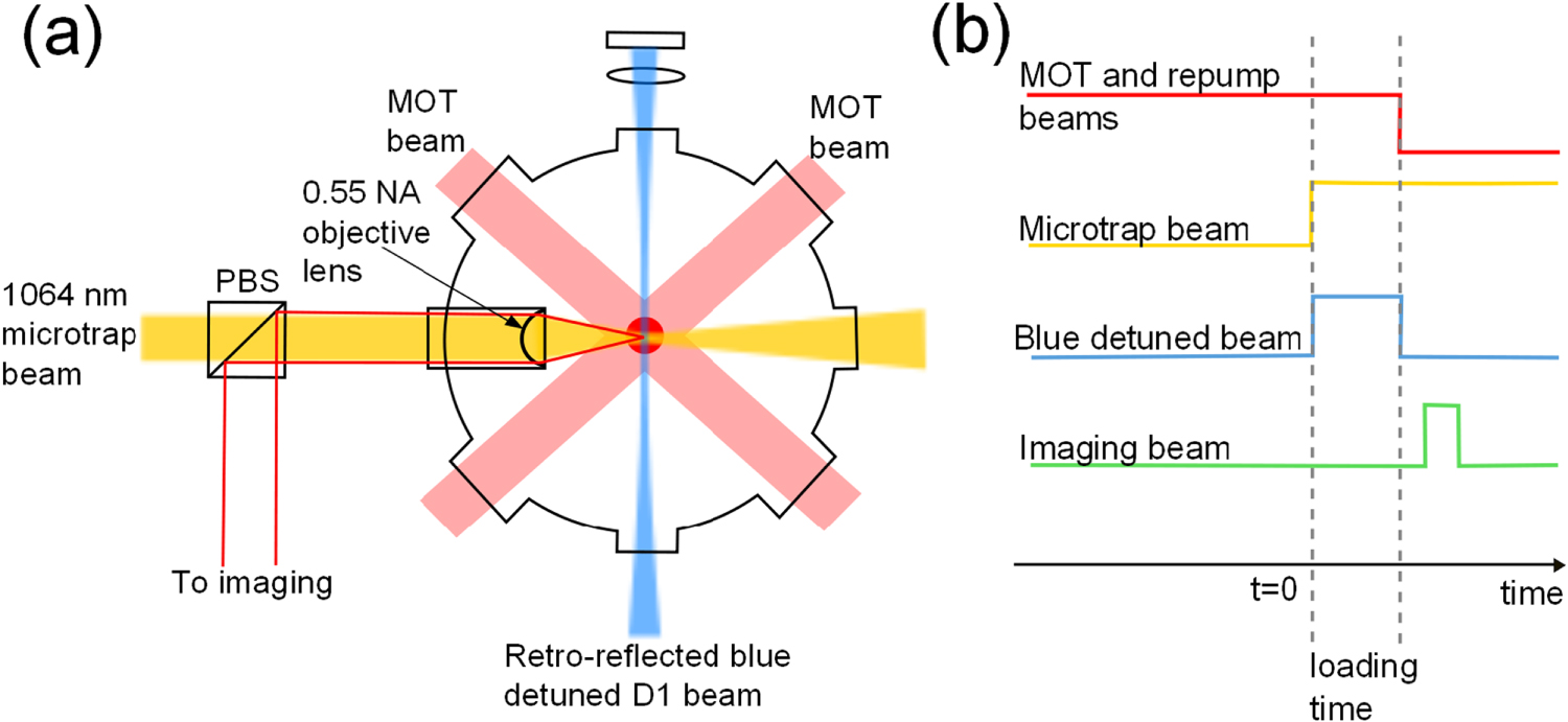 Efficient collisional blockade loading of a single atom into a tight ...