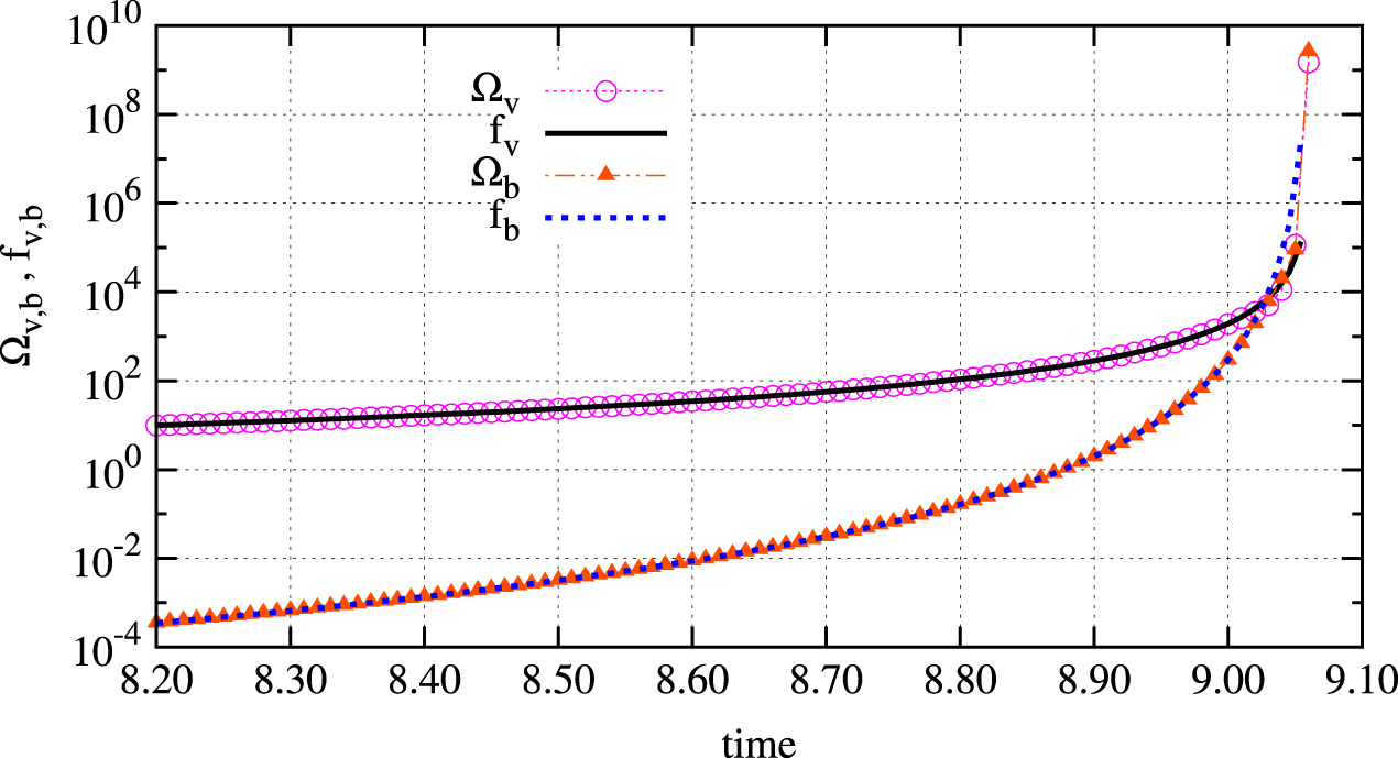 Finite-time singularities and flow regularization in a hydromagnetic ...