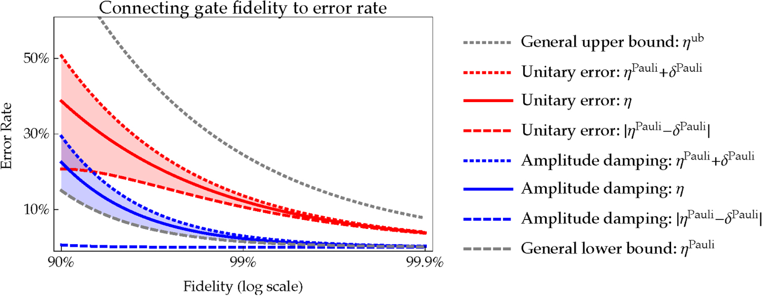 Bounding quantum gate error rate based on reported average fidelity ...