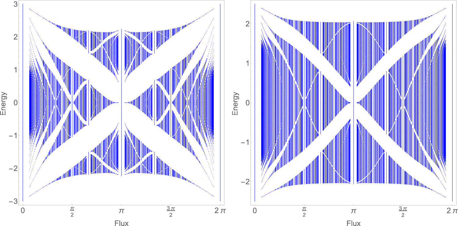 Hofstadter's butterfly in quantum geometry - IOPscience