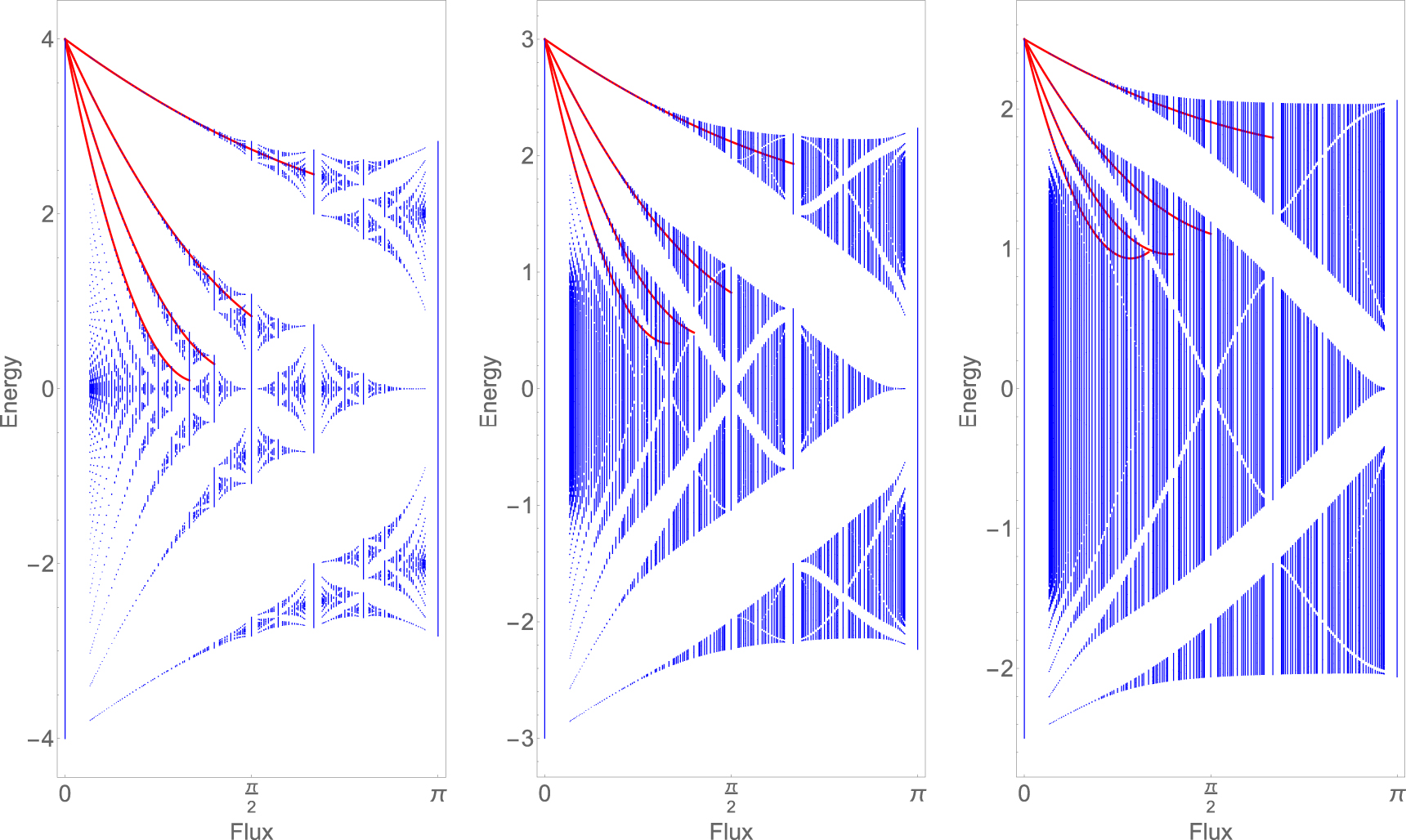 Hofstadter’s butterfly in quantum geometry - IOPscience