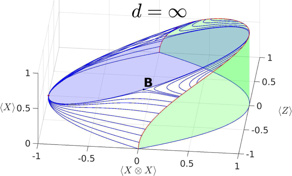 Symmetry breaking and the geometry of reduced density matrices - IOPscience