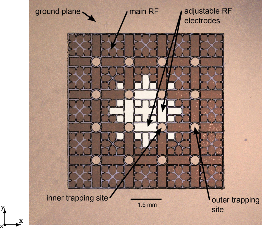 Operation of a planar-electrode ion-trap array with adjustable RF ...