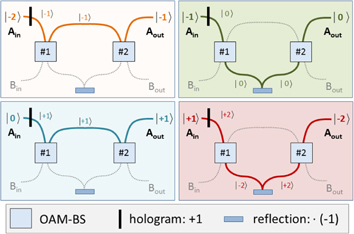Cyclic transformation of orbital angular momentum modes - IOPscience