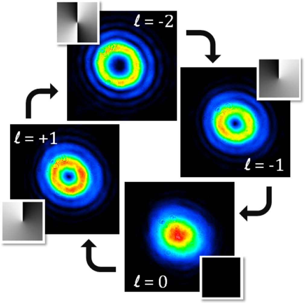 Cyclic transformation of orbital angular momentum modes - IOPscience