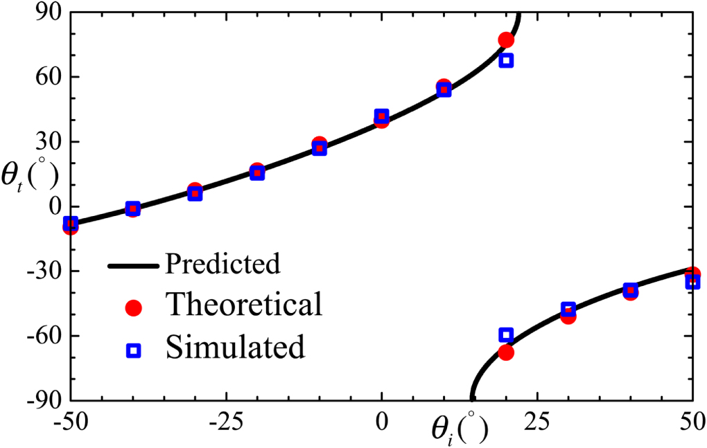 Theory of metascreen-based acoustic passive phased array - IOPscience
