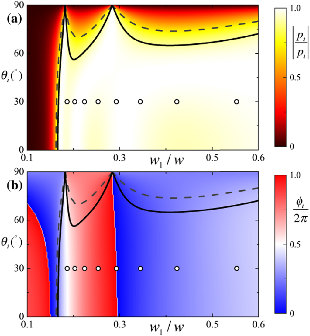 Theory of metascreen-based acoustic passive phased array - IOPscience