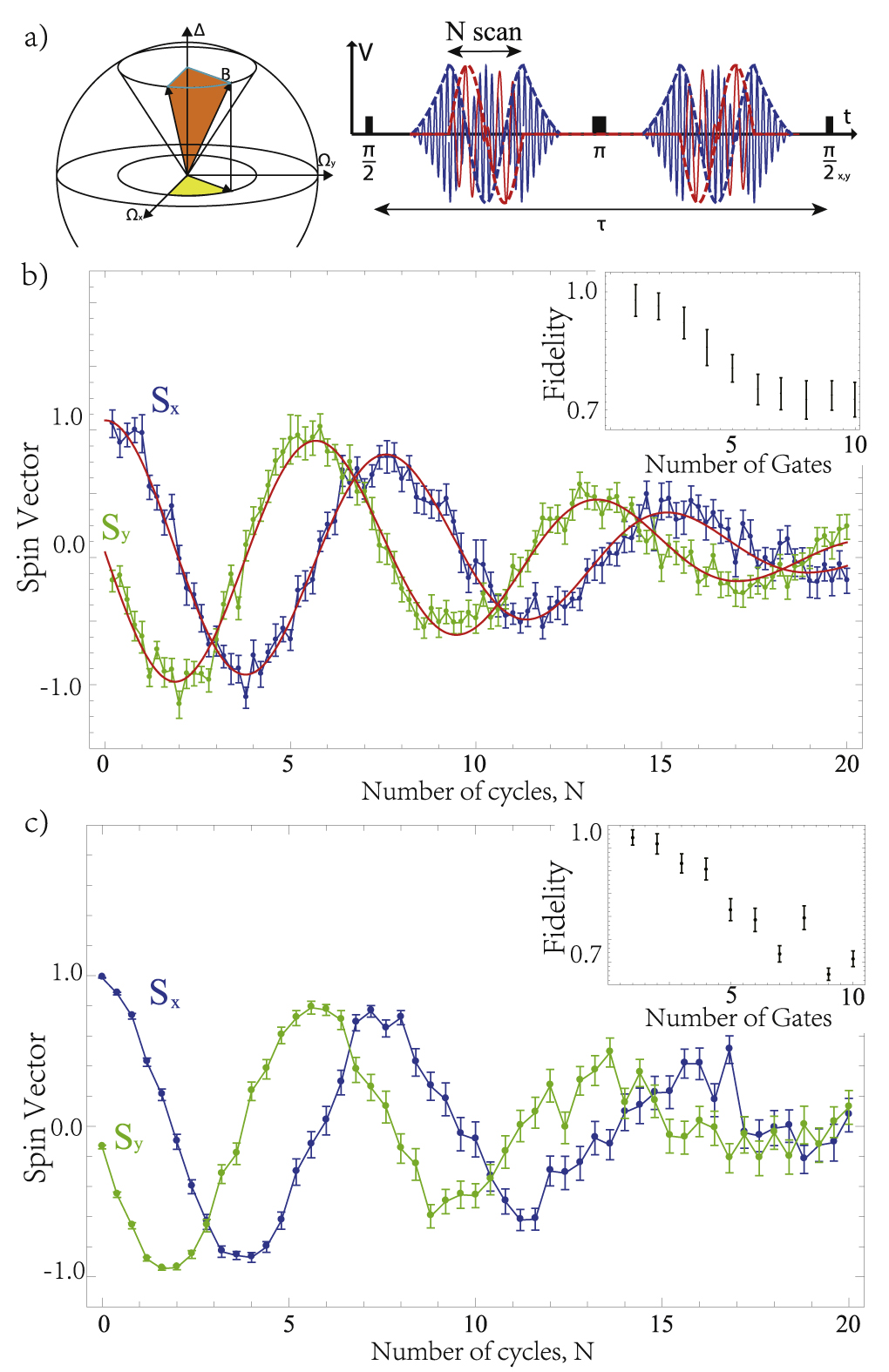 Experimental limits on the fidelity of adiabatic geometric phase gates ...