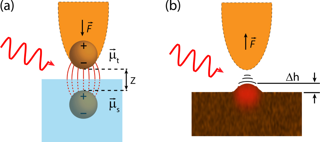 Resonant optical gradient force interaction for nano-imaging and ...