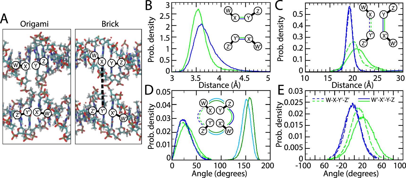 Molecular mechanics of DNA bricks: in situ structure, mechanical ...
