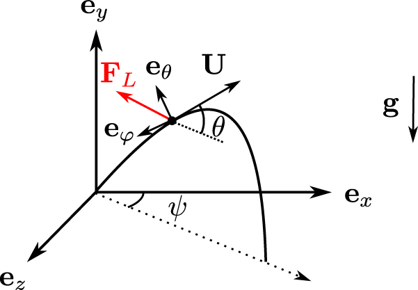 Physics of knuckleballs - IOPscience