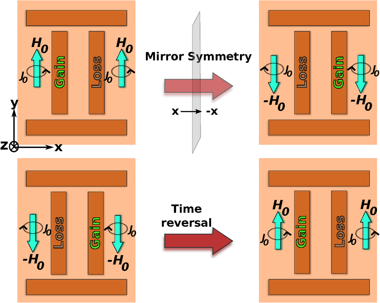 Four-port photonic structures with mirror-time reversal symmetries ...