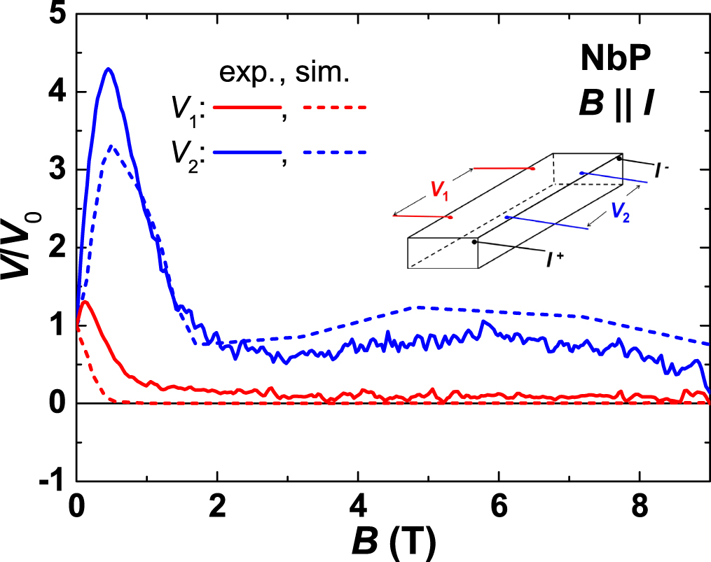 On the search for the chiral anomaly in Weyl semimetals: the negative ...