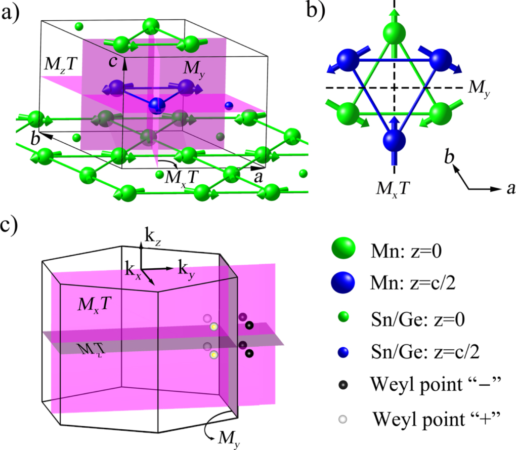 Topological Weyl semimetals in the chiral antiferromagnetic materials ...