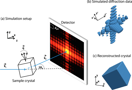 Performance evaluation of Bragg coherent diffraction imaging - IOPscience