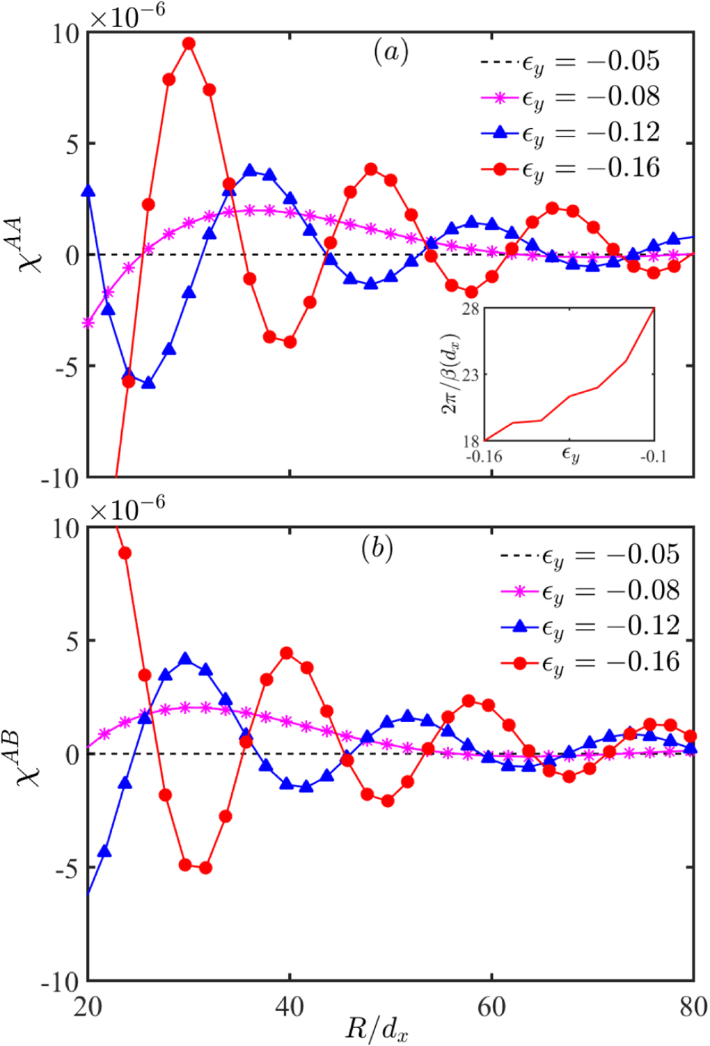 Anisotropic RKKY interaction and modulation with mechanical strain in ...
